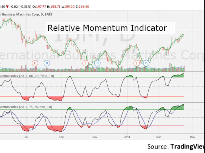 Code tradingview indicator, trading bot, tradingview pine script ...