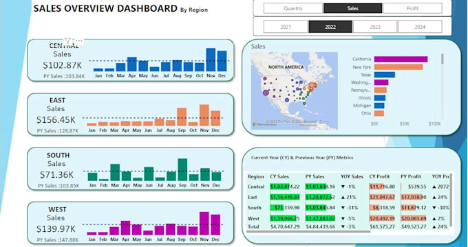 Create power bi dashboard and actionable insights by Siba079 | Fiverr