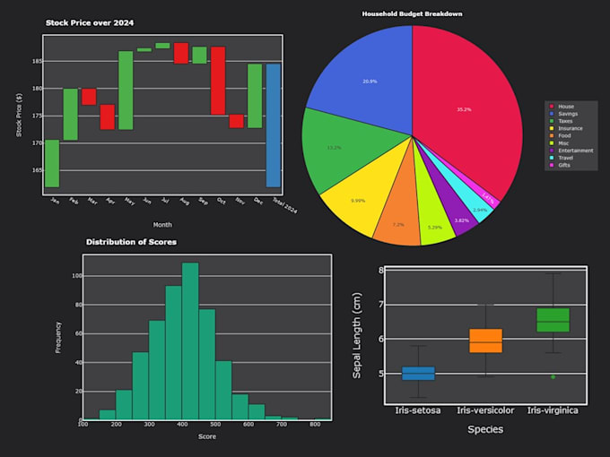 Develop engaging, interactive data visualizations in python by Disparatethough | Fiverr