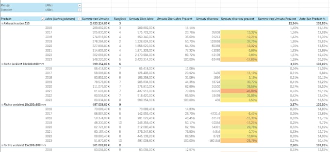 Create graphs, pivot tables and interaktive dashboards by Huchbjp | Fiverr