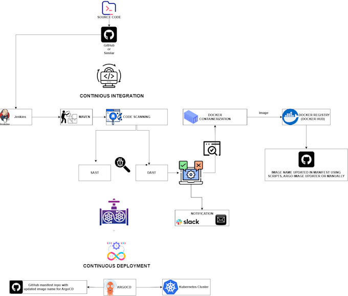 Set Up Cicd Pipelines With Devops Best Practices By Imranmohammad26