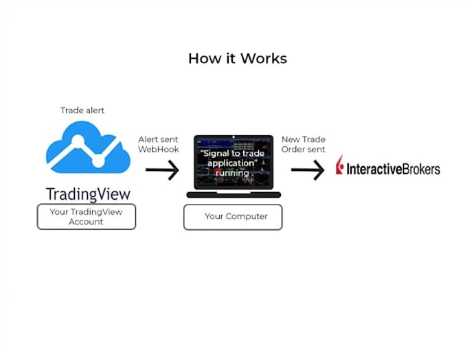 Get tradingview to interactivebrokers trade engine for automation ...