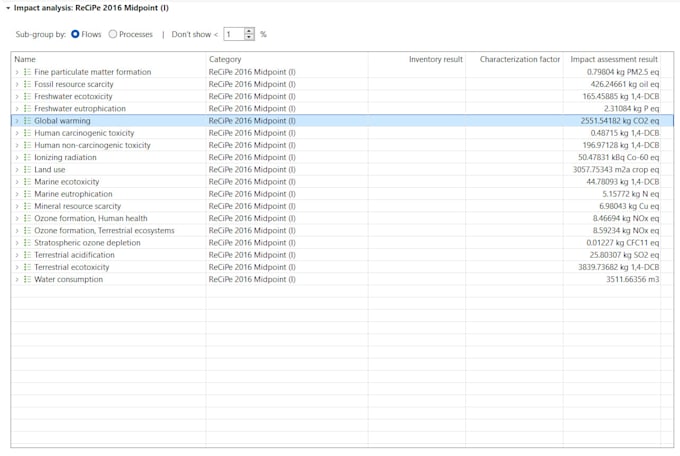 Do life cycle assessment of any product using openlca by Mohiniratna ...