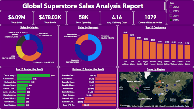 Create dynamic and interactive power bi dashboard and report by Shalabh ...