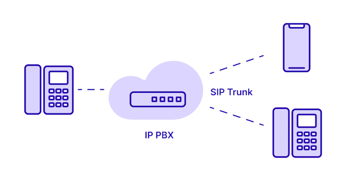 Create sip trunk, spoof, 3cx, bulk sms, caller id, api, voip by Fed_rod | Fiverr