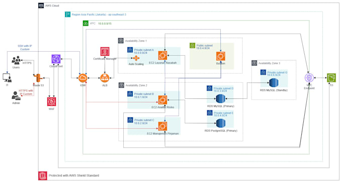 Design and deploy cloud infrastructure using aws by Jokourno | Fiverr