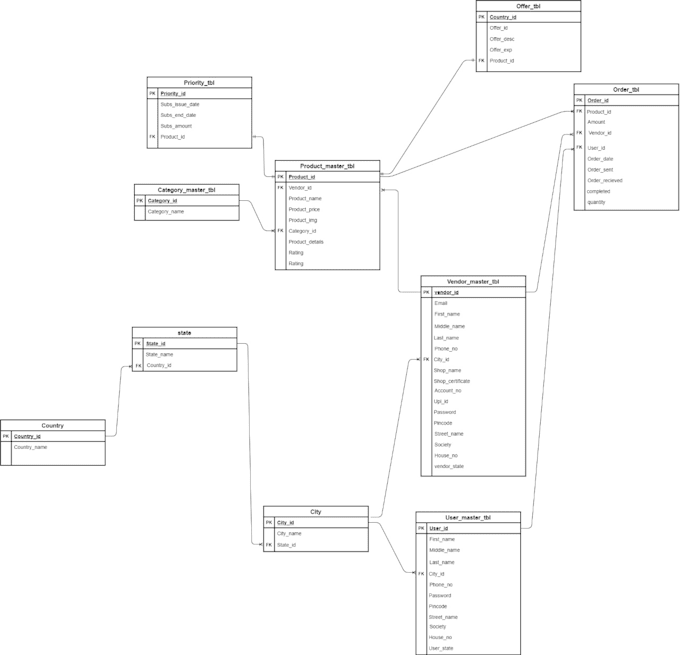 Create a data mart and work on the optimization and suggest ways to ...
