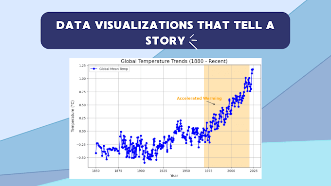 Design Interactive Dashboards And Visualizations With Python Matplotlibplotly By Ayoub