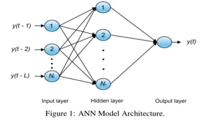 Develop predictive ai models for forecasting by Sergiosarmient | Fiverr