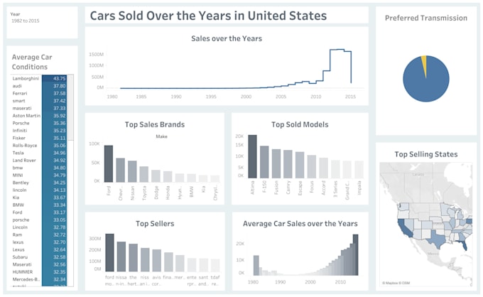 Be your tableau expert for beautiful data visualization by Imperioropa ...