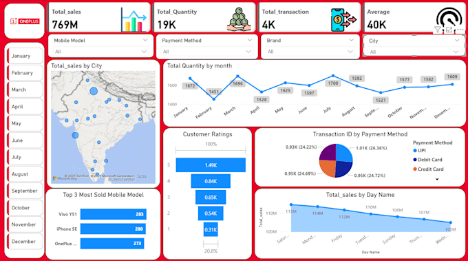 Create interactive excel dashboards for data analysis and reporting by ...