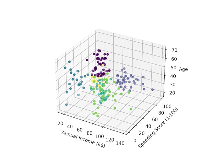 Perform advanced clustering and customer segmentation by Drangenent ...