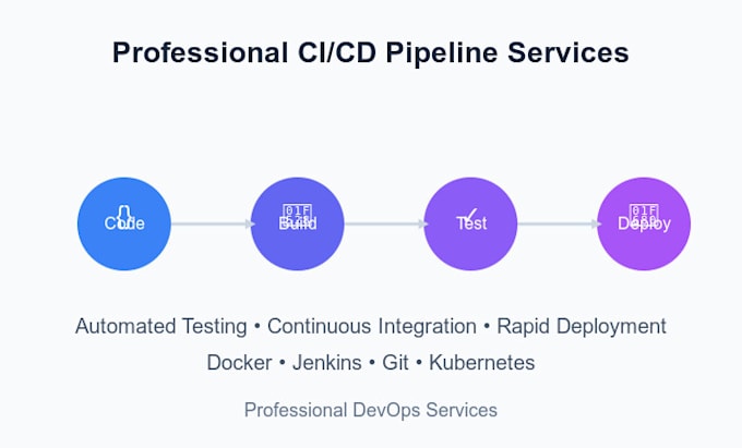 Set up ci cd pipelines for your project by Amhyou | Fiverr Set up ci cd pipelines for your project by Amhyou | Fiverr