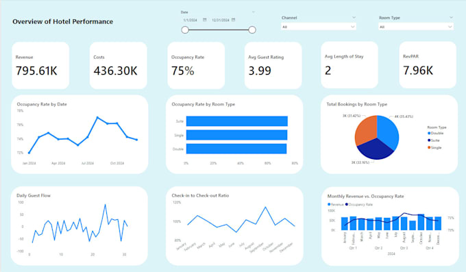 Dynamic power bi dashboards custom analytics by Laur1987 | Fiverr