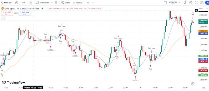 Develop tradingview indicators and strategies by Virat_coder | Fiverr