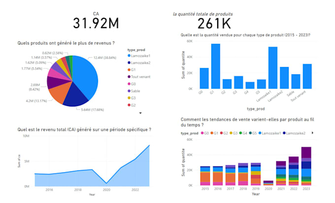 Data cleaning transformation and visualization by Mohammedkoualil | Fiverr