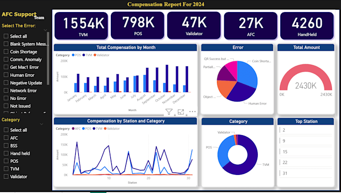 Create custom power bi dashboards by Saeedzaman88 | Fiverr Create custom power bi dashboards by Saeedzaman88 | Fiverr