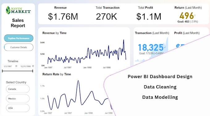 Create you dynamic power bi dashboard by Chow_rayhan | Fiverr