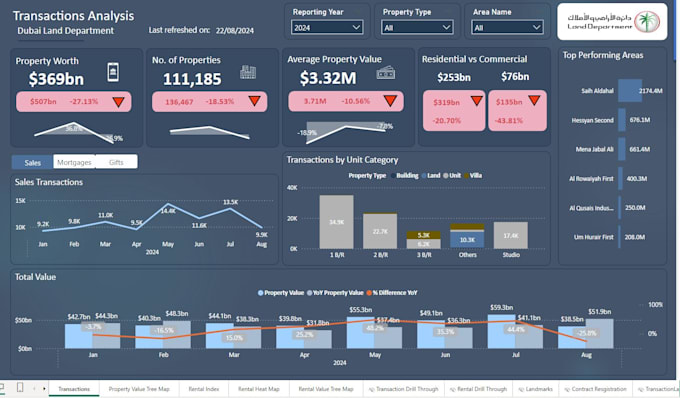 Expert power bi developer and data analyst custom dashboards by Wajahatshabeer | Fiverr