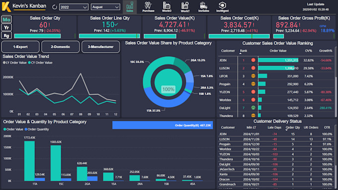 Erp visualization dashboards,power bi,war room analytics by ...