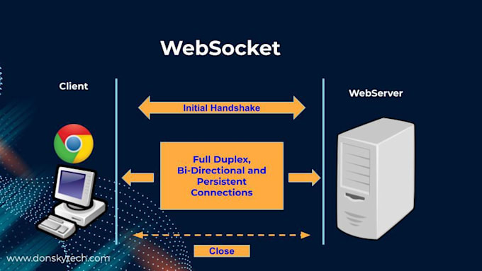 Implement websocket in c, cpp, python and java by Alkeshdewani | Fiverr