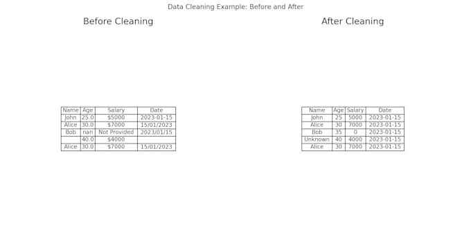 Clean and preprocess data by Natalya_z | Fiverr