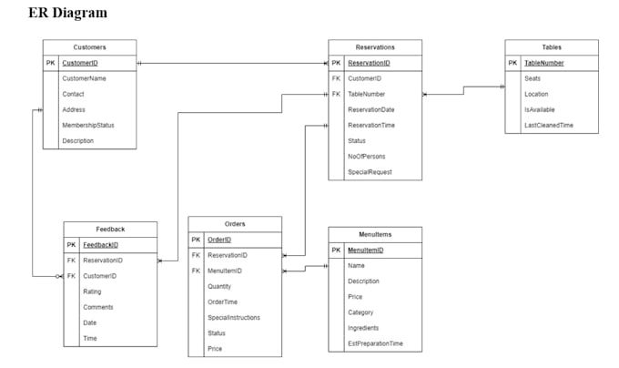 Design database, erd, normalization and sql queries by Tabi_sid | Fiverr
