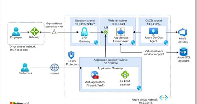 Setup maintain and secure azure and aws cloud environment by Astik_suri | Fiverr