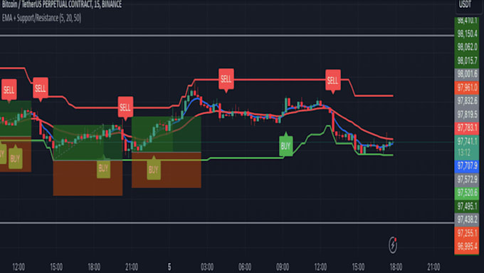 Code tradingview indicator, trading bot pine script, ict trading strategy to mt4 by Lukas_parish ...