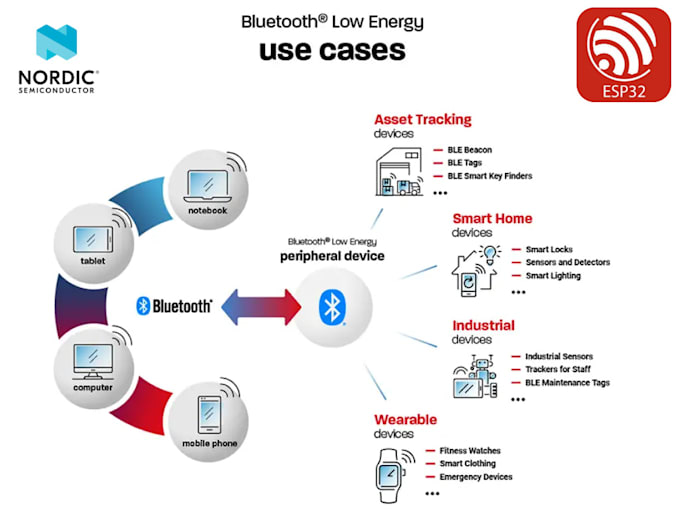 Develop firmware for bluetooth low energy devices using nrf52, esp32 by ...
