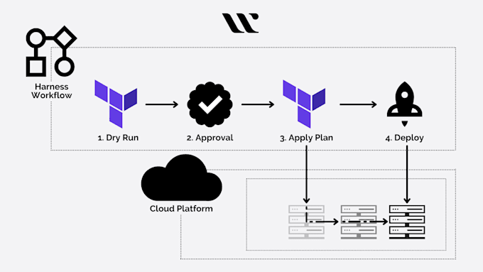 Create and manage cloud infrastructure using terraform by Jay_simha_ | Fiverr