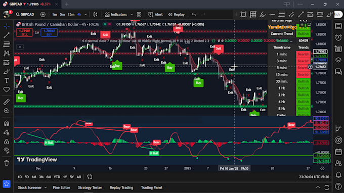 Code pine script indicator for tradingview by Manojkathayat | Fiverr