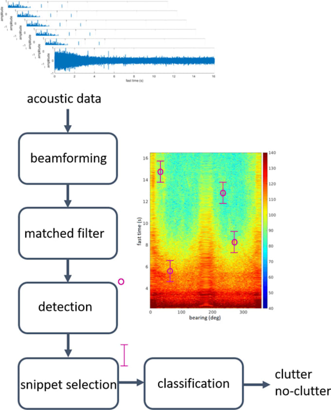 Develop signal processing and real time data analysis software by Devrugu | Fiverr