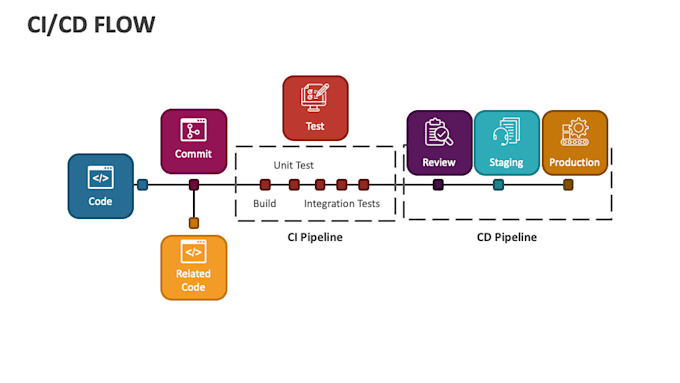 Build ci cd pipelines by Nikitabhansa365 | Fiverr Build ci cd pipelines by Nikitabhansa365 | Fiverr