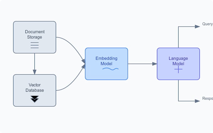 Write machine learning algorithms and rag systems by Ecio_yun | Fiverr