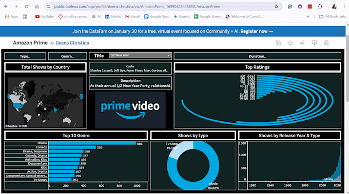 Create Customizable Dashboards In Powerbi And Tableau By Deenachristina