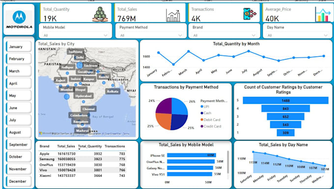 Create custom interactive power bi dashboards by Ashish_powerbi | Fiverr Create custom interactive power bi dashboards by Ashish_powerbi | Fiverr