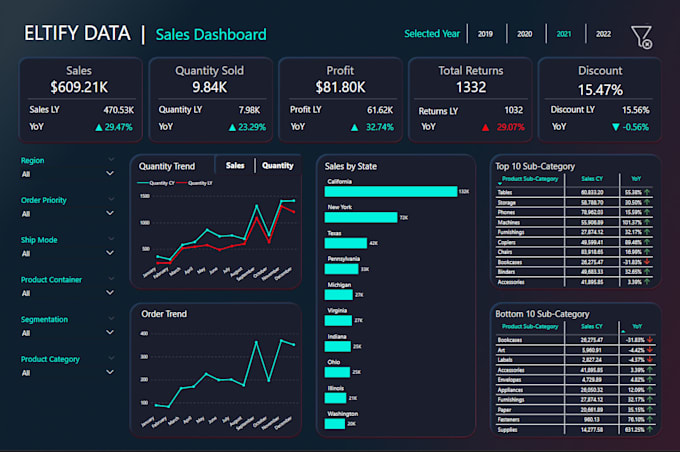Design interactive power bi dashboards by Psgpyc | Fiverr