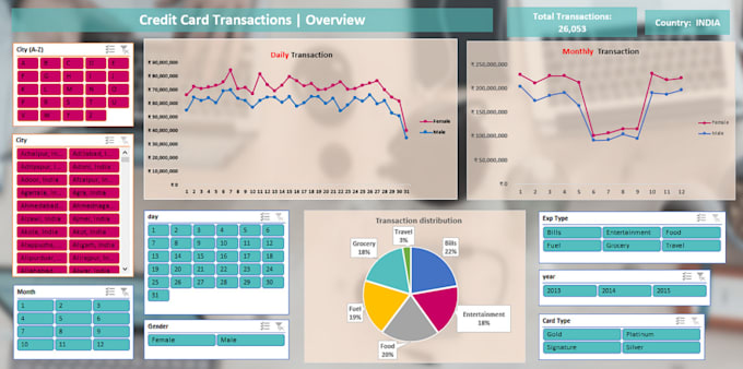 Be your data analyst and create excel dashboard and charts by Lloyd0christian | Fiverr