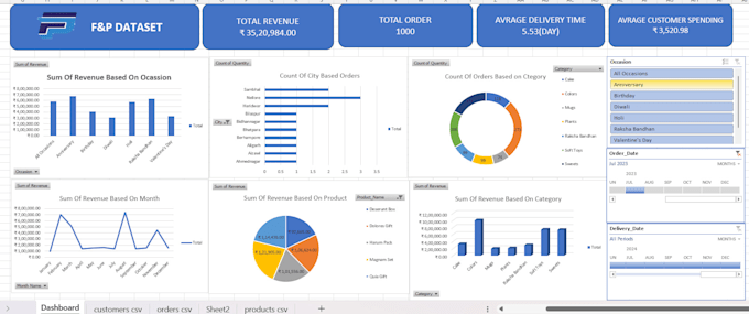 Create attractive excel dashboard and reports by Sheetalpatidar9 | Fiverr