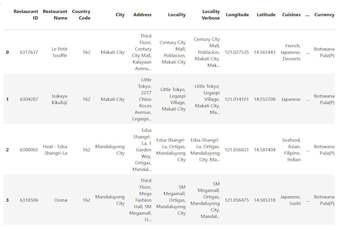 Do data preprocessing, eda, and build ml models by Sabari12d | Fiverr