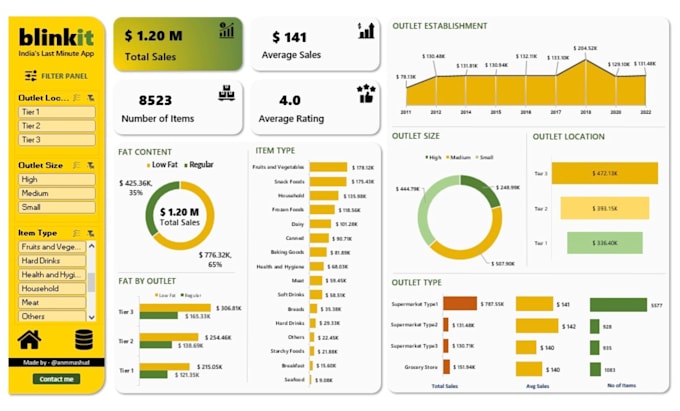 Create interactive dashboards in excel with data analysis by Anm_mashud | Fiverr