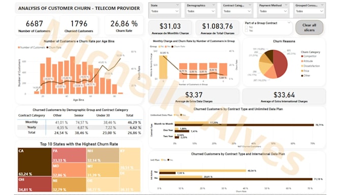 Automate your data analysis with dynamic dashboards in power bi by Michelleg_alves | Fiverr