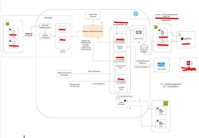 Assist With Snowflake Python Dbt Aws Etl And Data Pipeline Automation