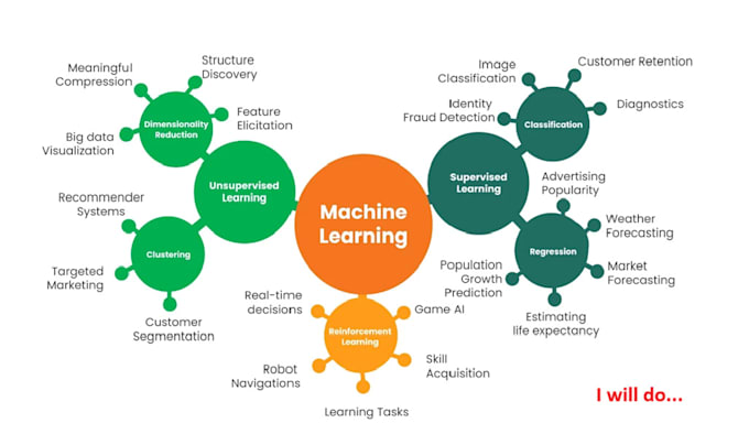 Do machine learning, deep learning, and computer vision projects by ...