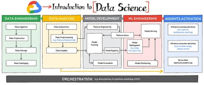 Data analysis, data science using rstudio, python,weka and rapidminer by Zoharmorbi | Fiverr