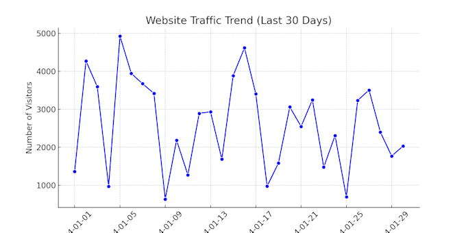 Clean Analyze And Visualize Data Using Python And Sql By
