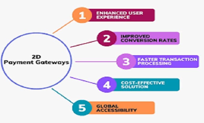 Develop your own personal payment gateway, 2d 3d high risk payment ...