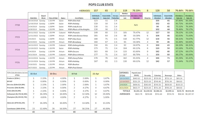 Organize your spreadsheet data by Dsprx91 | Fiverr