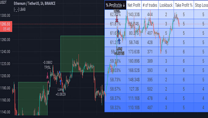 Backtest your trading strategy on tradingview by Robertjacksons | Fiverr